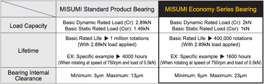 Small Ball Bearings | MISUMI | MISUMI Indonesia