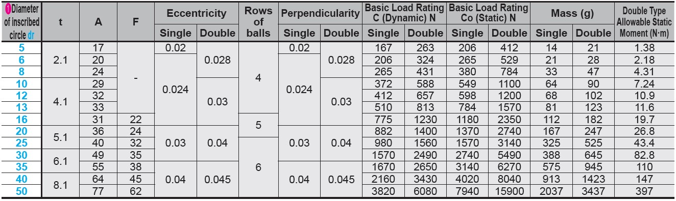 Compact Flanged Linear Bushings, Single / Double / Opposite ...