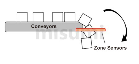 Area Sensors Standard, Arm Detection | MISUMI | MISUMI Indonesia