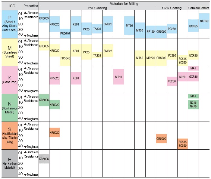 Milling Tips / Holders Guide to Tip Coating Materials | Tools for ...