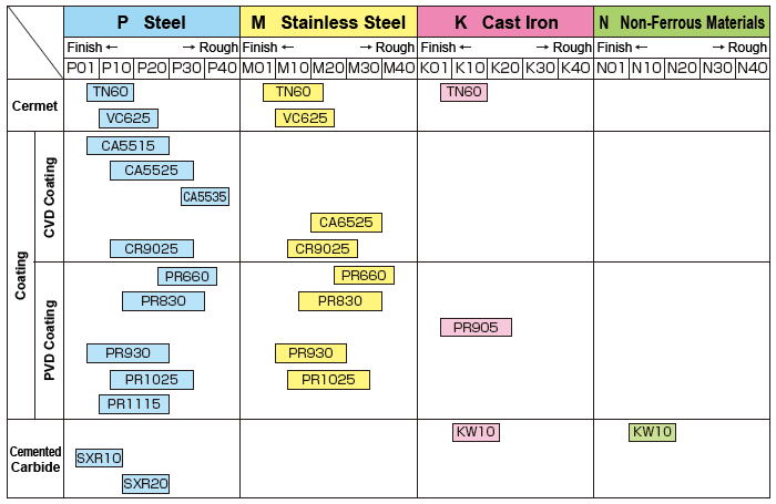 Tip Coating Materials Guide - Technical Information | Tools for Machine ...
