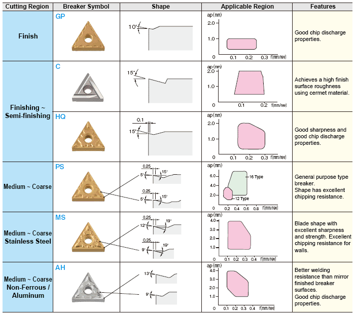 Chipbreaker Selection Guide - Technical Information | Tools for Machine ...