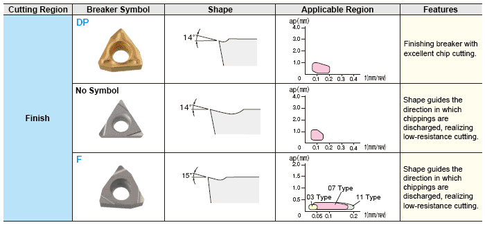 Chipbreaker Selection Guide - Technical Information | Tools for Machine ...